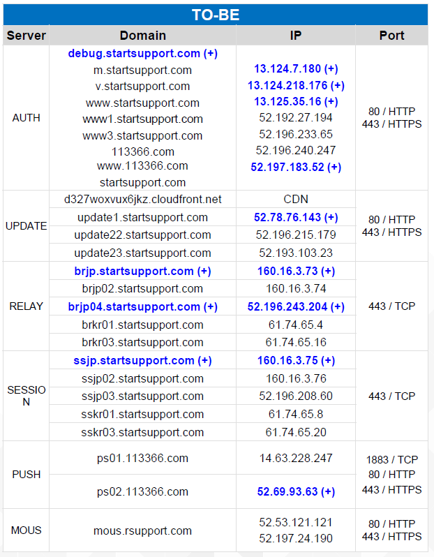 모바일지원(테블릿/핸드폰) 원격 프로그램 연결이 되지 않아요. – GIT FAQ | 고객지원센터